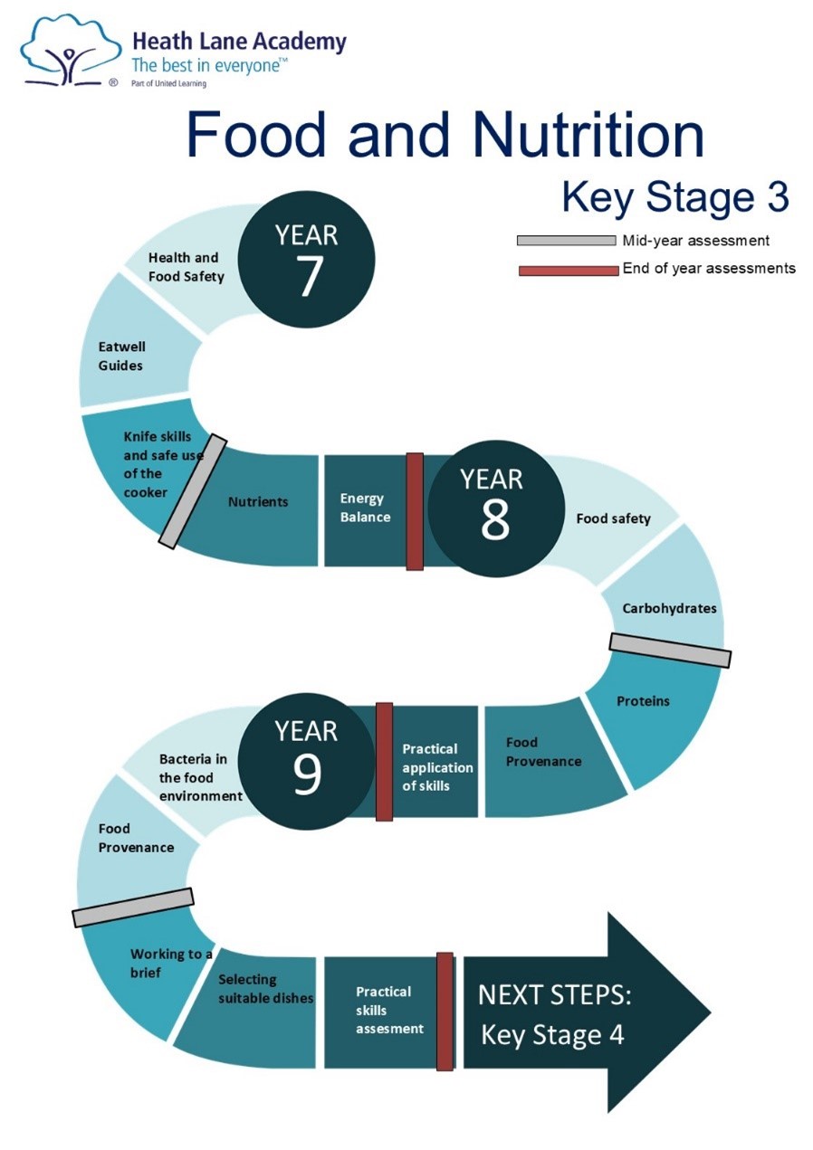 Food and Nutrition | Subjects | Curriculum | Heath Lane Academy